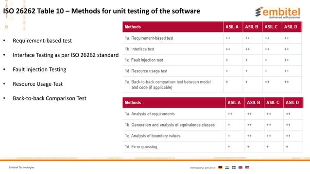 ISO 26262 Unit Testing | Functional Safety in Automotive | PPTX