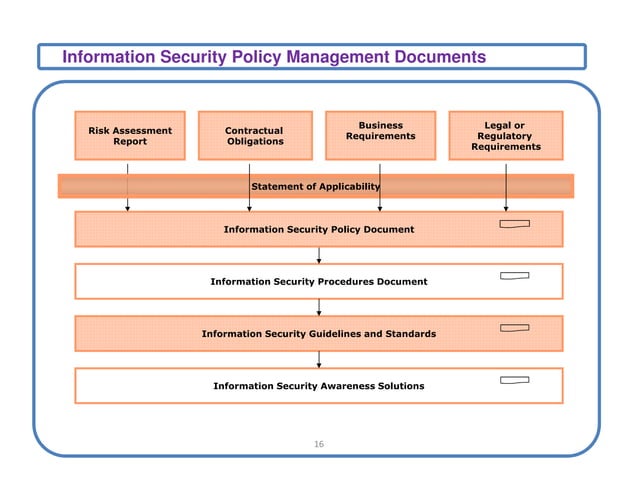 ISO27001: Implementation & Certification Process Overview | PDF