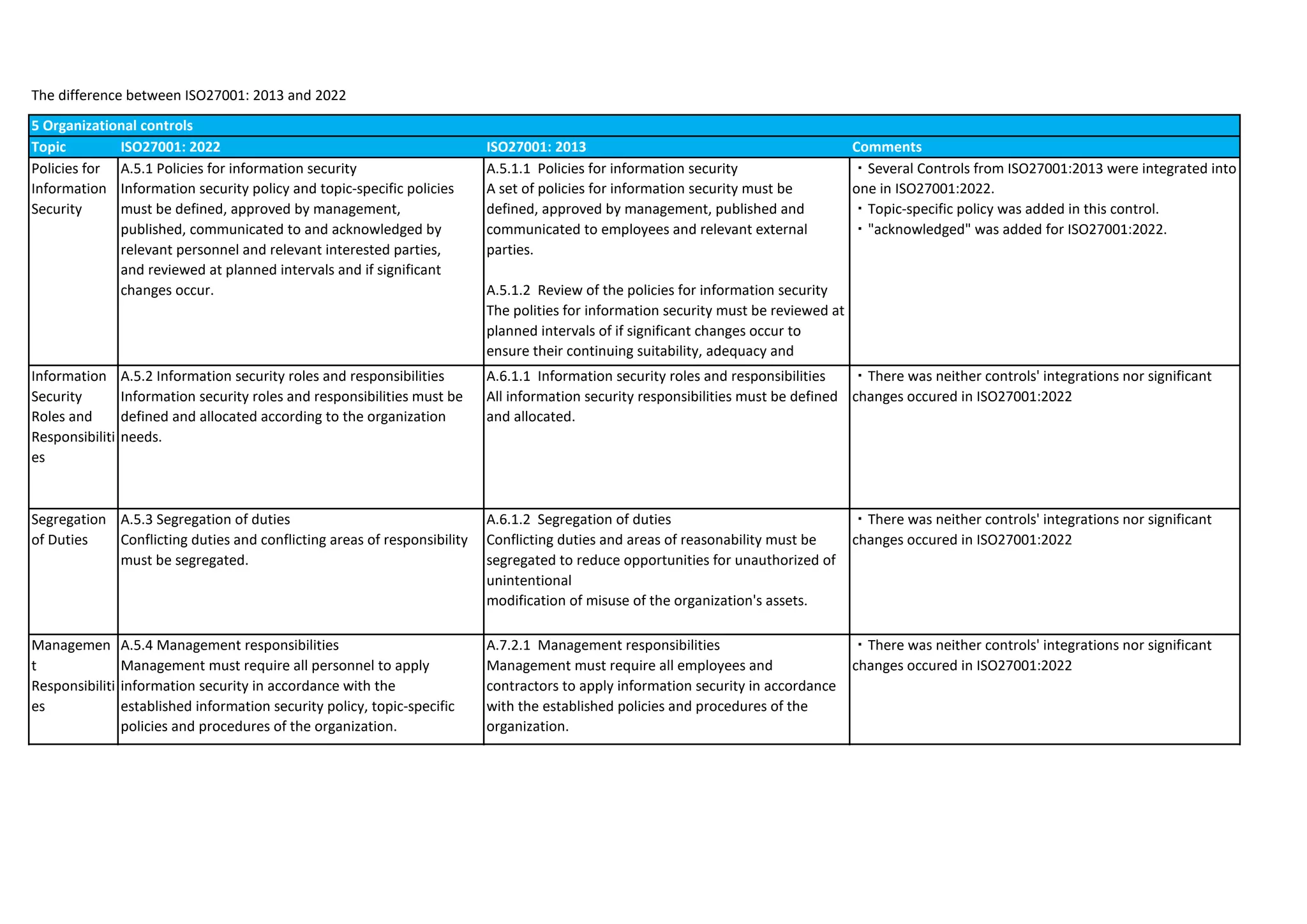 My Gap analysis results between ISO27001: 2022 and 2013 version as of ...