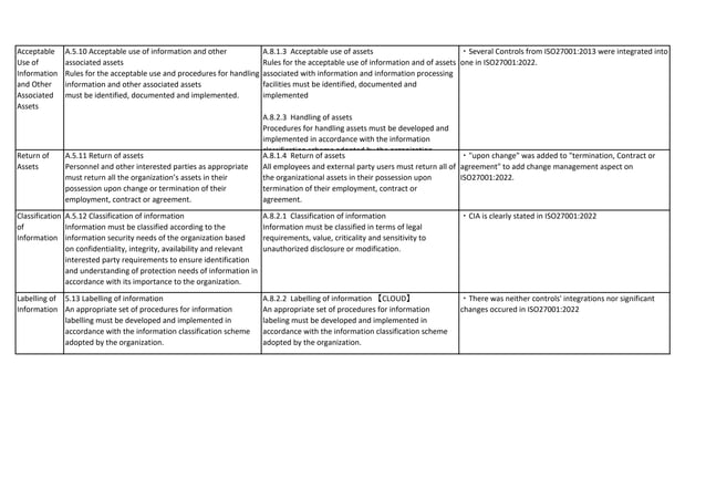 The difference between ISO27001: 2022 and 2013