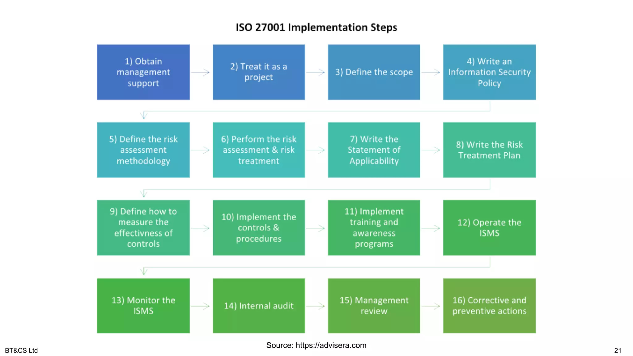 Iso 27001 in images - sample slides from different levels of training ...
