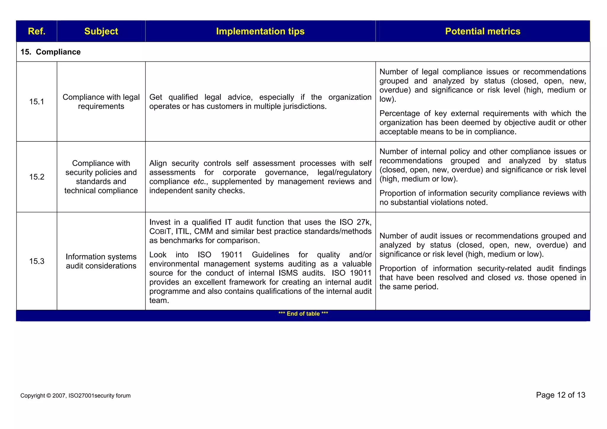 Iso 27001 metrics and implementation guide | PDF