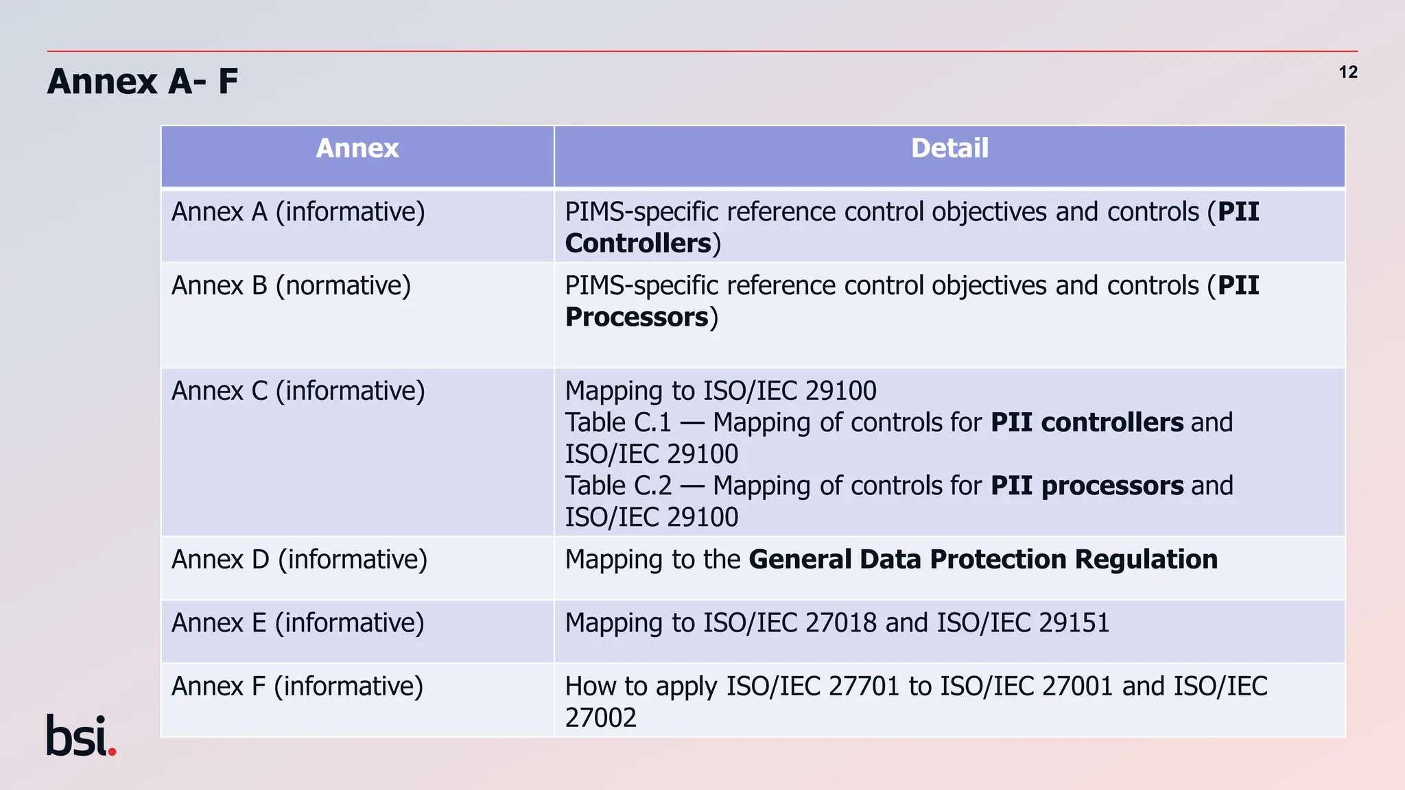 ISO 27701:2022 Data Privacy New Version Presentation | PDF