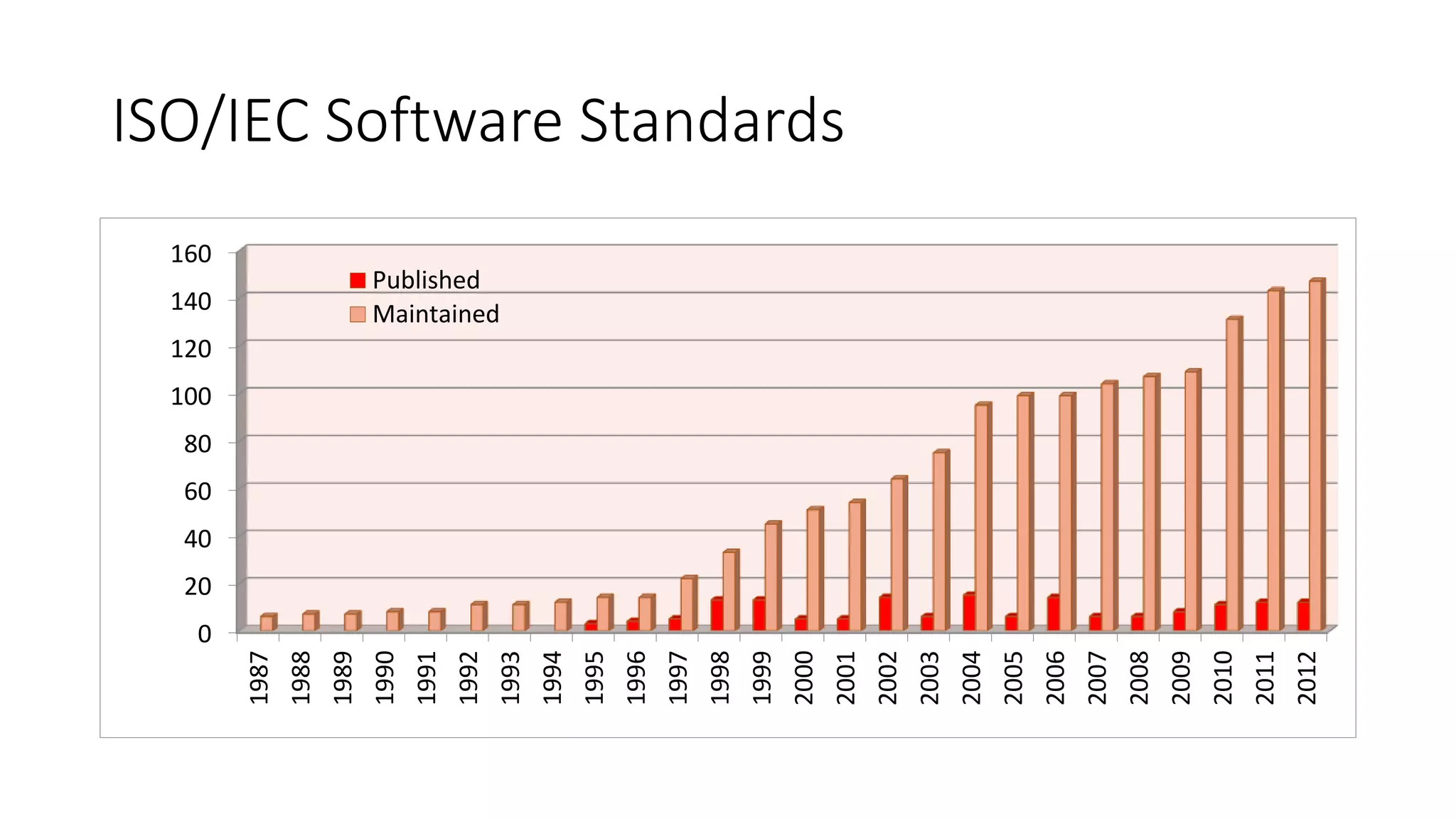 ISO 29119 -The new international software testing standards | PPTX
