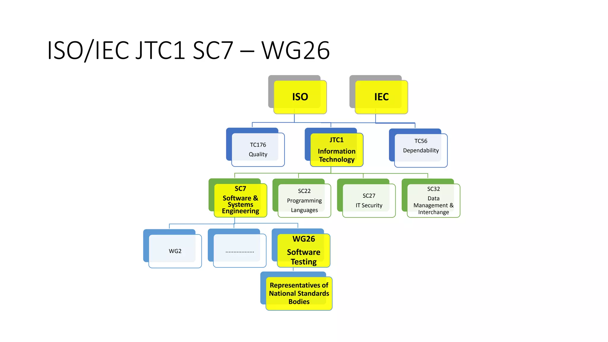 ISO 29119 -The new international software testing standards | PPTX