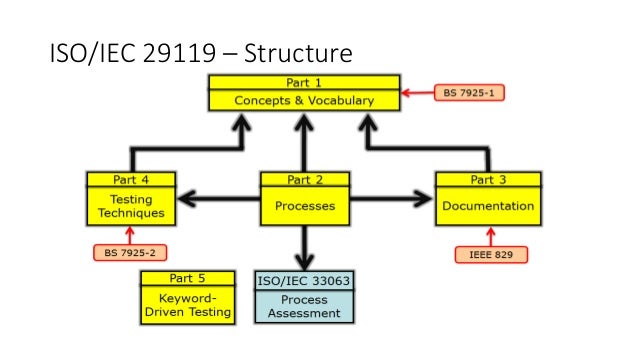 ISO 29119 -The new international software testing standards