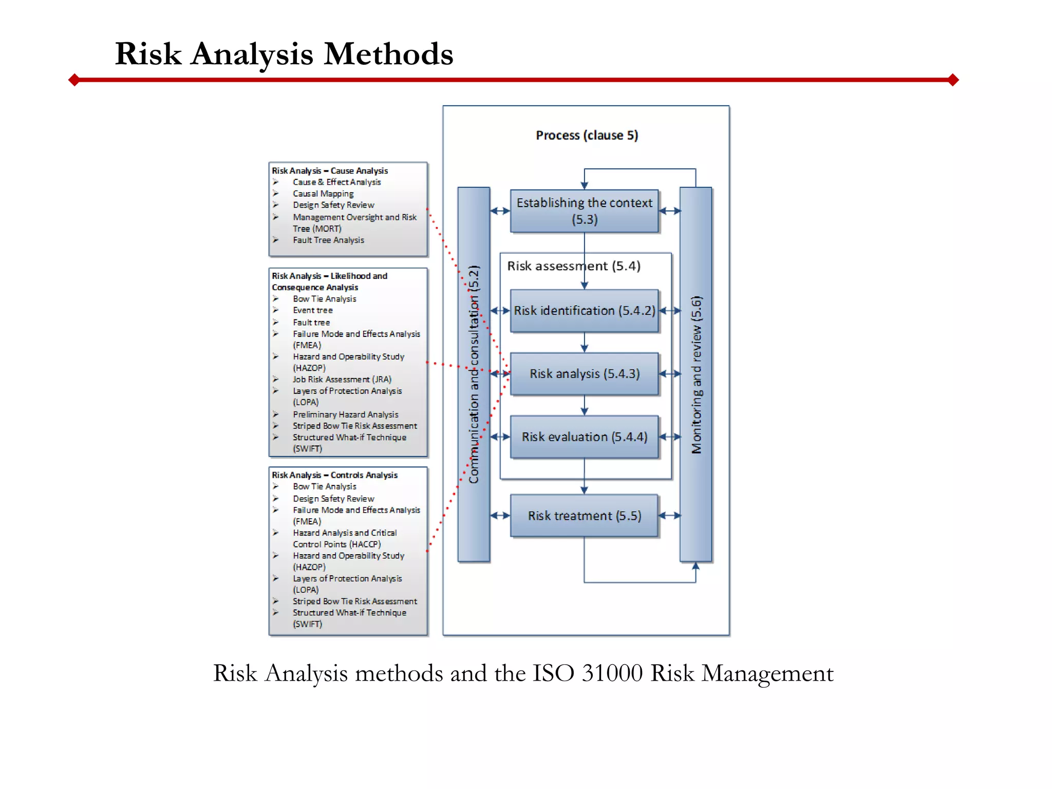 ISO 31000 risk management process | PPTX