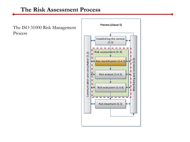ISO 31000 risk management process | PPTX