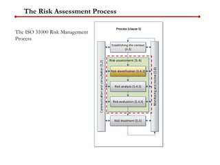 Risk Management Process Iso 31000