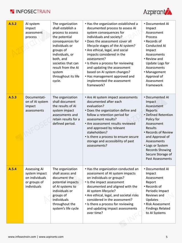 ISO 42001 2023 Audit and Control Checklist | PDF