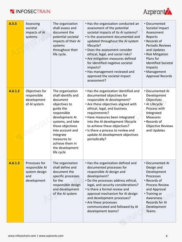ISO 42001 2023 Audit and Control Checklist | PDF