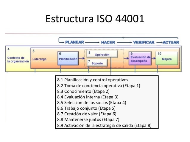 ISO 44001