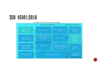 Iso45001 2018 OCCUPATIONAL HEALTH AND SAFETY | PDF