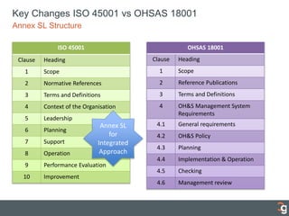 Iso 45001 status, changes and expectations | PPTX