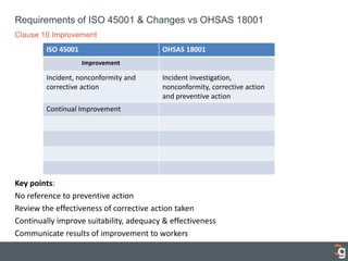 Iso 45001 status, changes and expectations | PPTX
