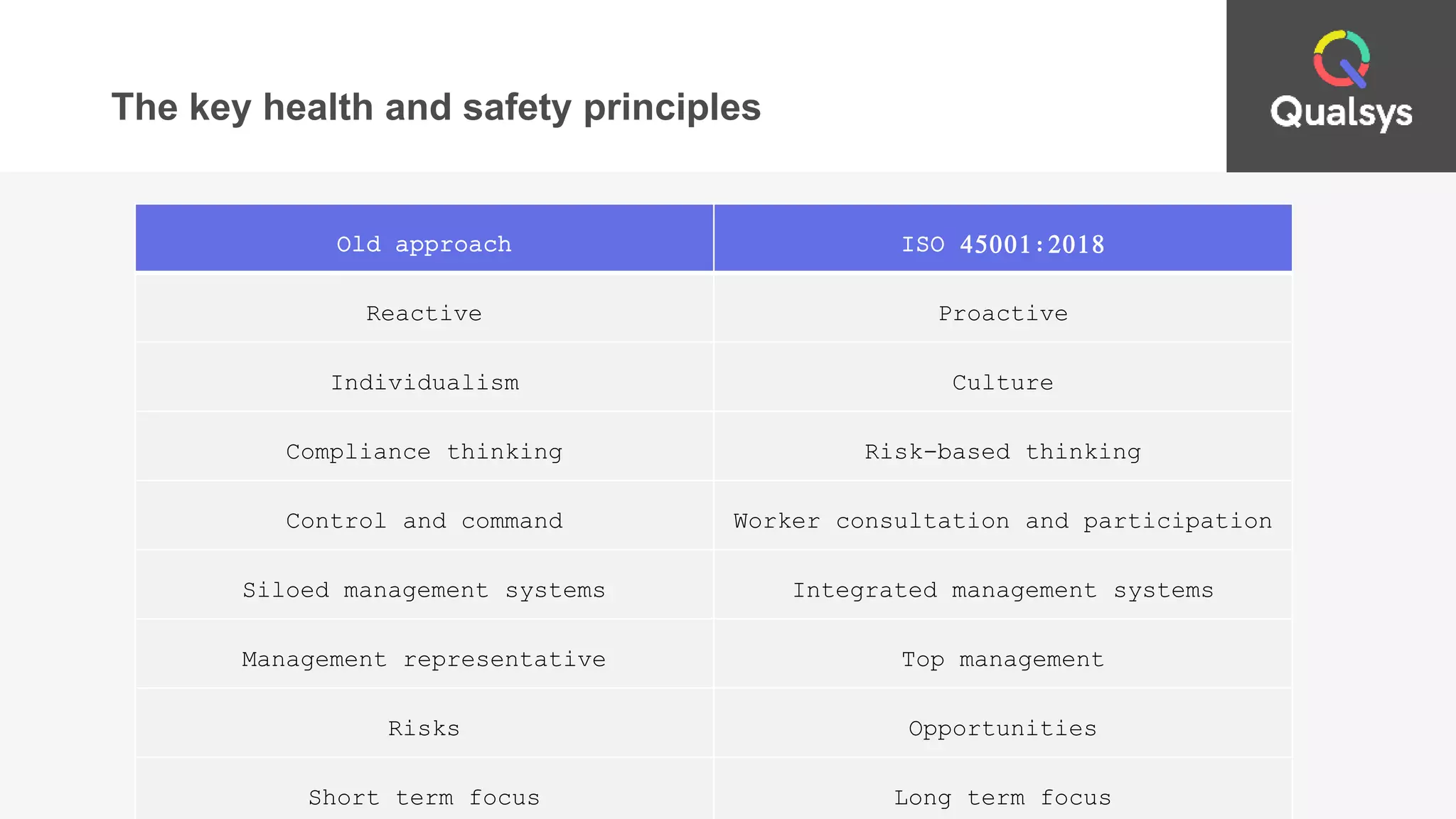 ISO 45001:2018 Health and Safety Management Software | PPTX