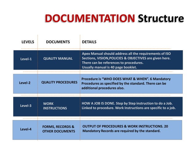 ISO DOcumentation tips | PPTX | Business | Business and Finance