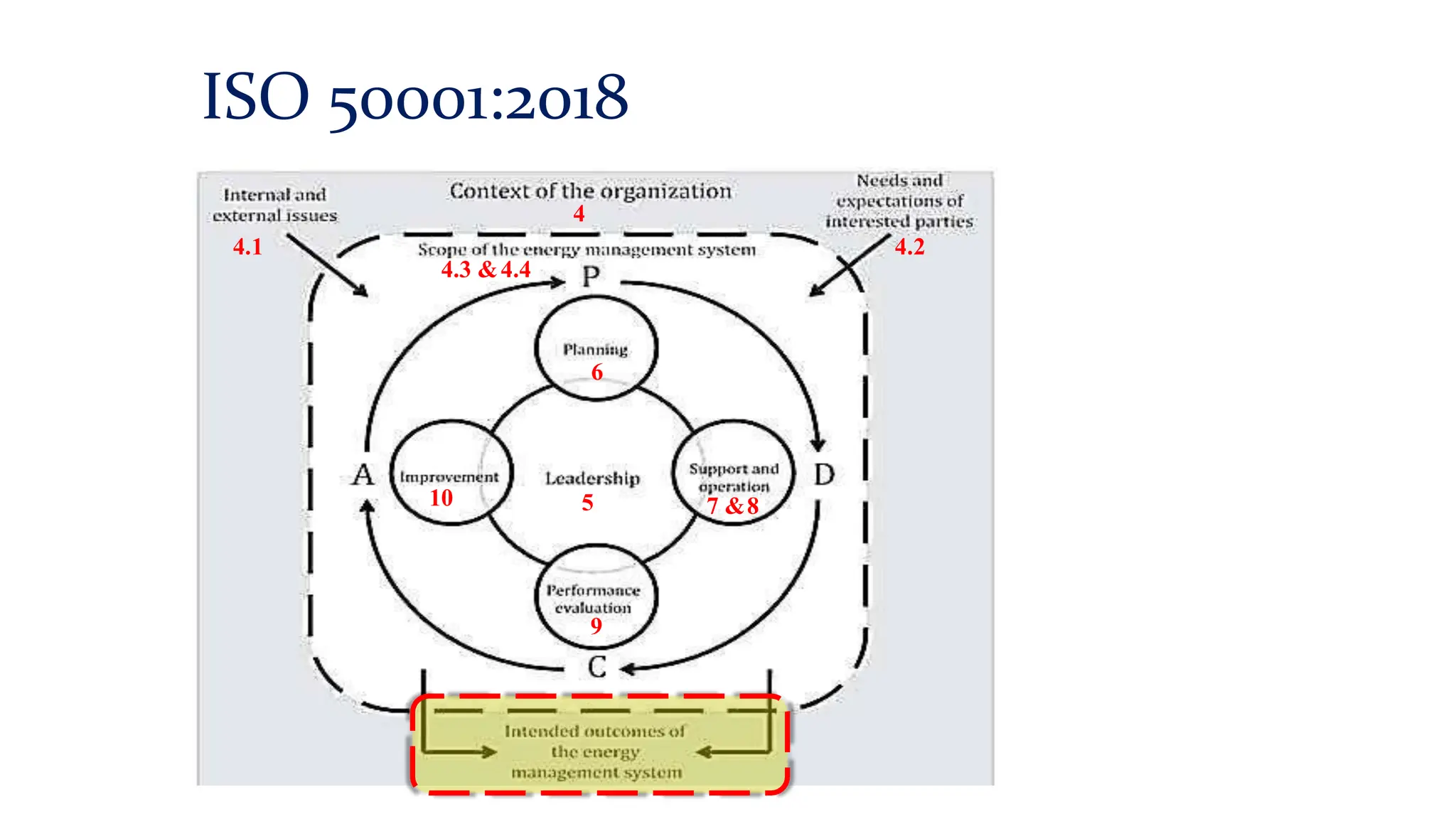 ISO 50001-2018 Energy Management Systems | PPTX