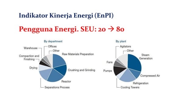 ISO 50001-2018 Energy Management Systems | PPTX
