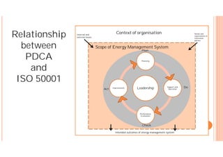 ISO500012018 ENERGY MANAGEMENT SYSTEM | PDF