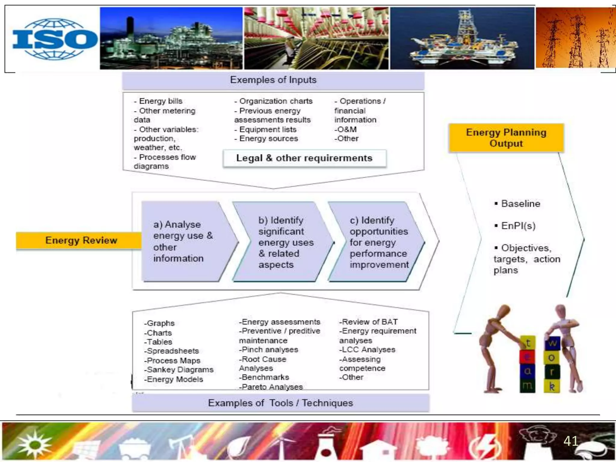 Energy Management System ISO 50001 | PPTX