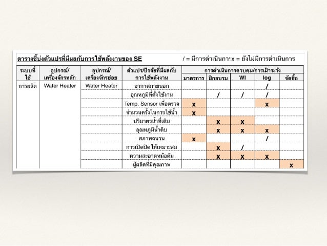 ระบบมาตรฐานการจัดการพลังงาน ISO50001