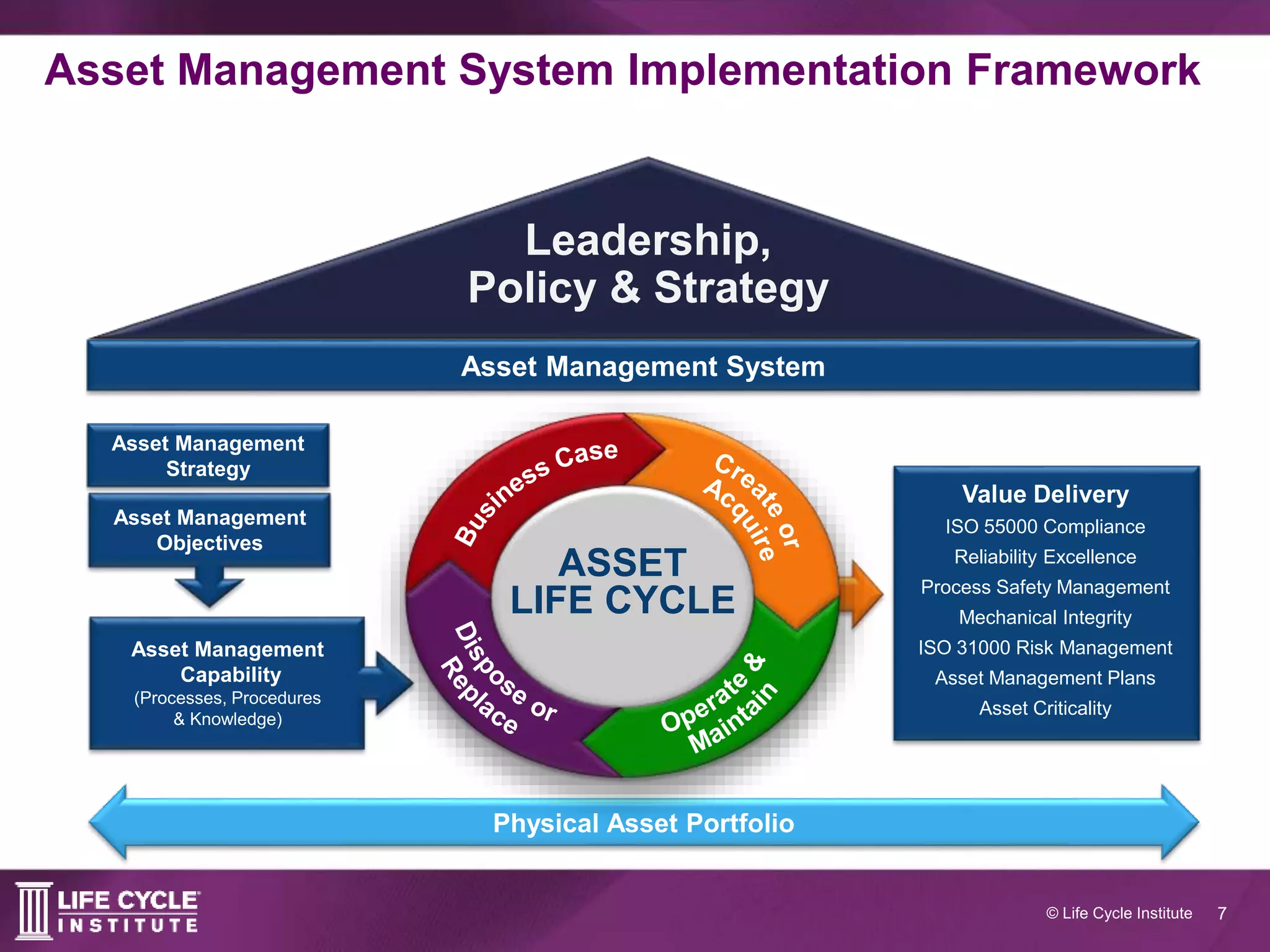 ISO 55000: Asset Management System Workshop | PPTX