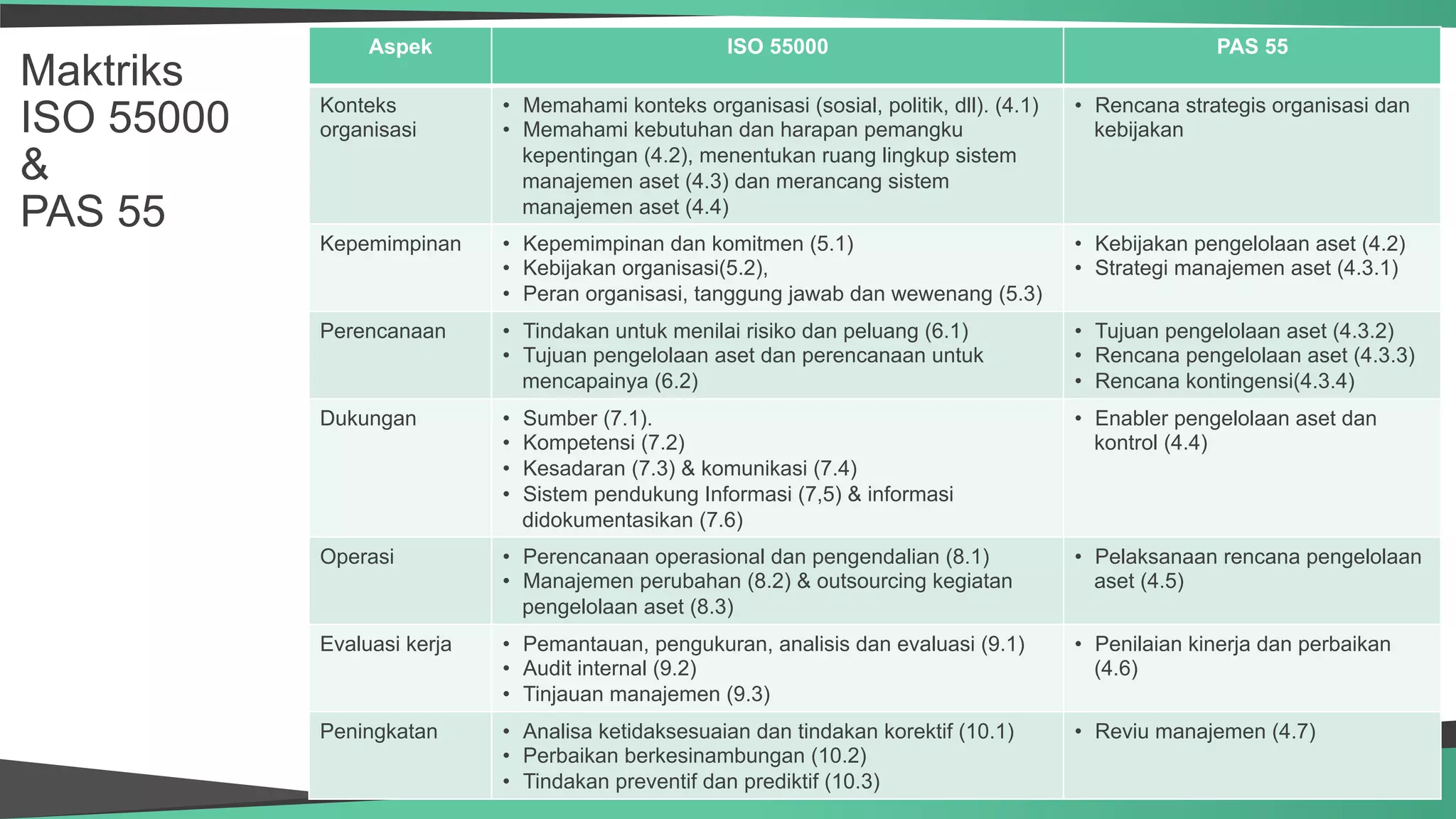 Sharing Knowledge ISO 55000 di Pusertif PLN | PDF