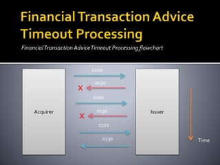 ISO 8583 Financial Message Format | PPTX