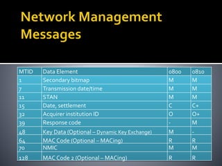 ISO 8583 Financial Message Format | PPTX