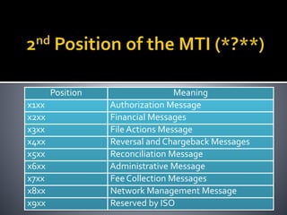 ISO 8583 Financial Message Format | PPTX