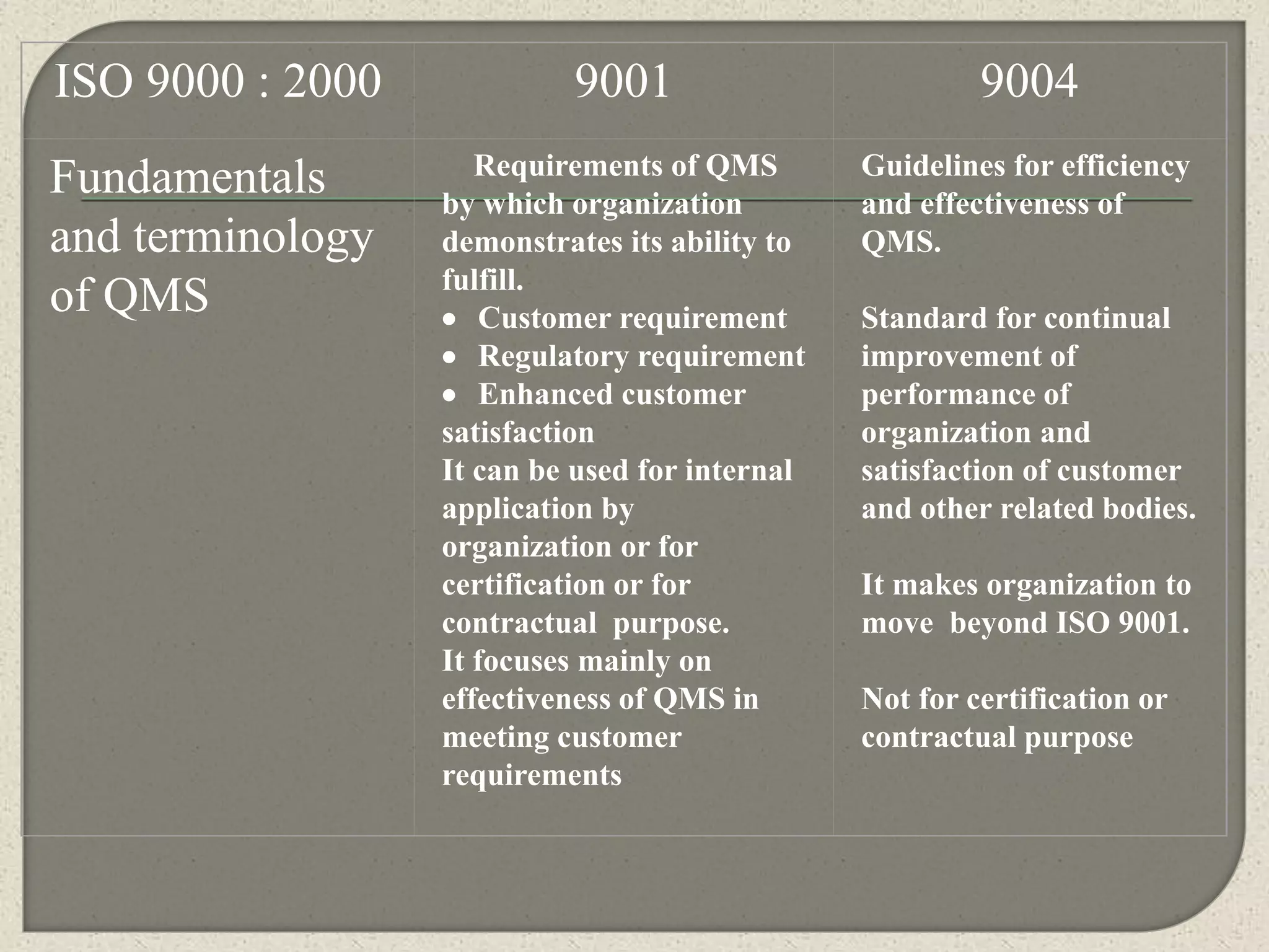 ISO 9000 | PPT