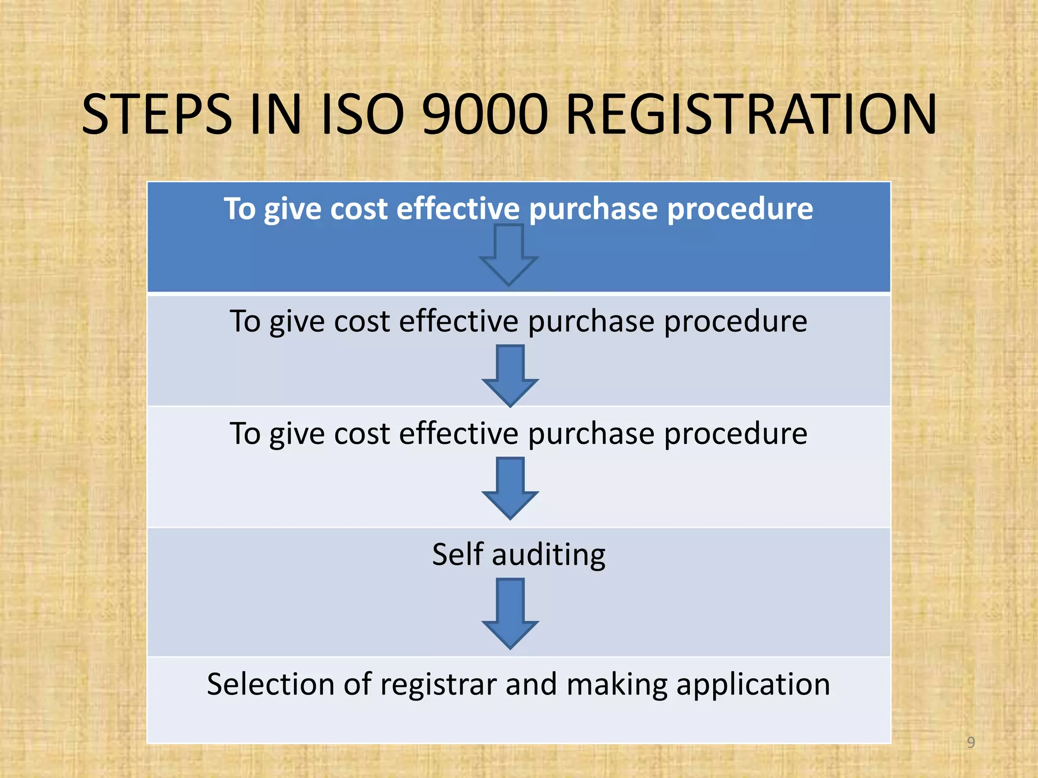 Iso 9000 series | PPTX