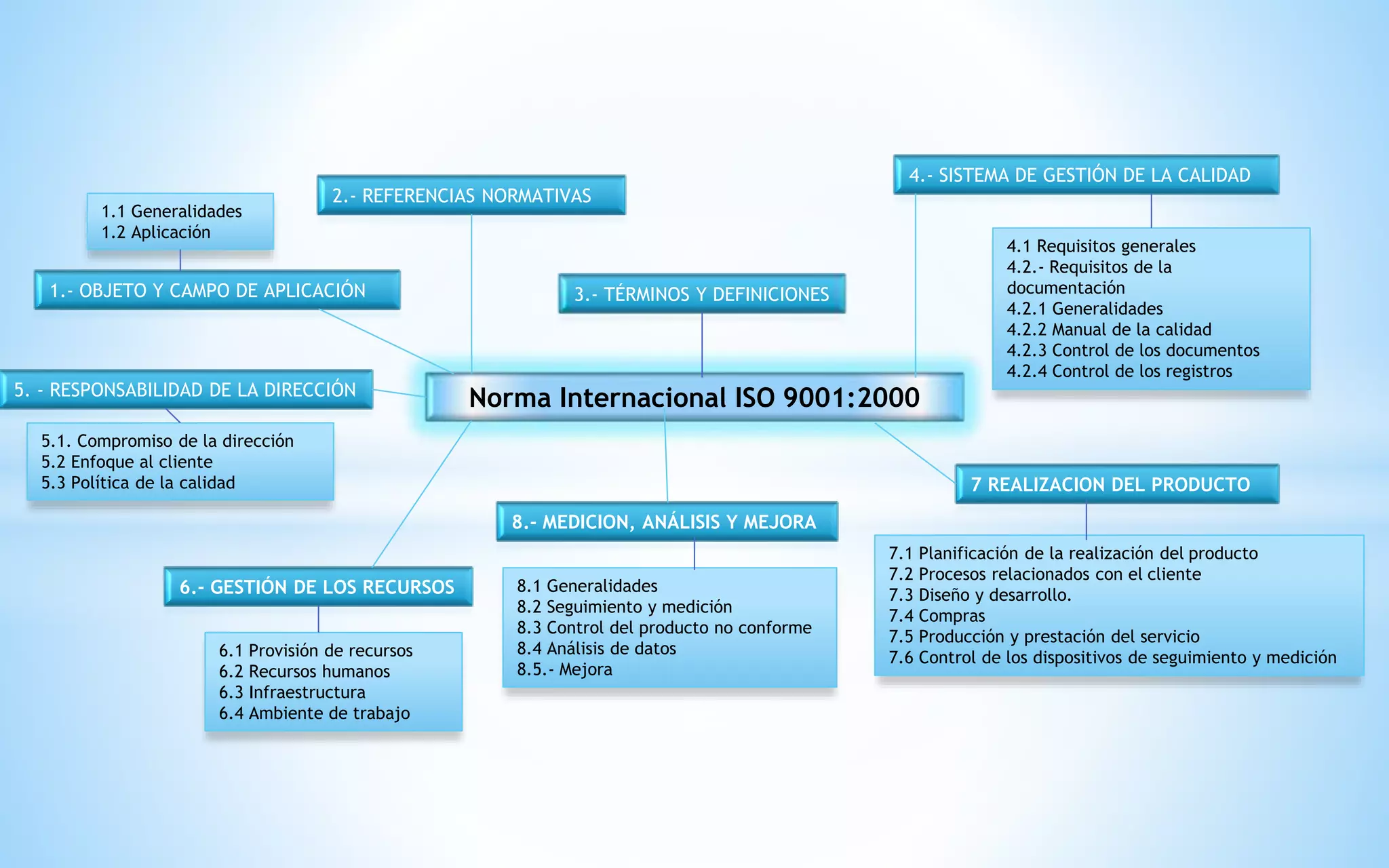 Normas iso 9001:2000 | PPTX