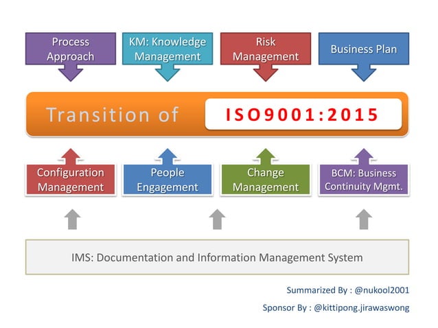 Transition of ISO9001:2015 | PPTX