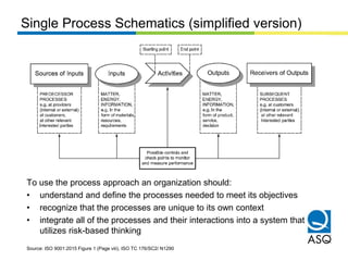 ISO 9001 2015 Overview presentation | PDF