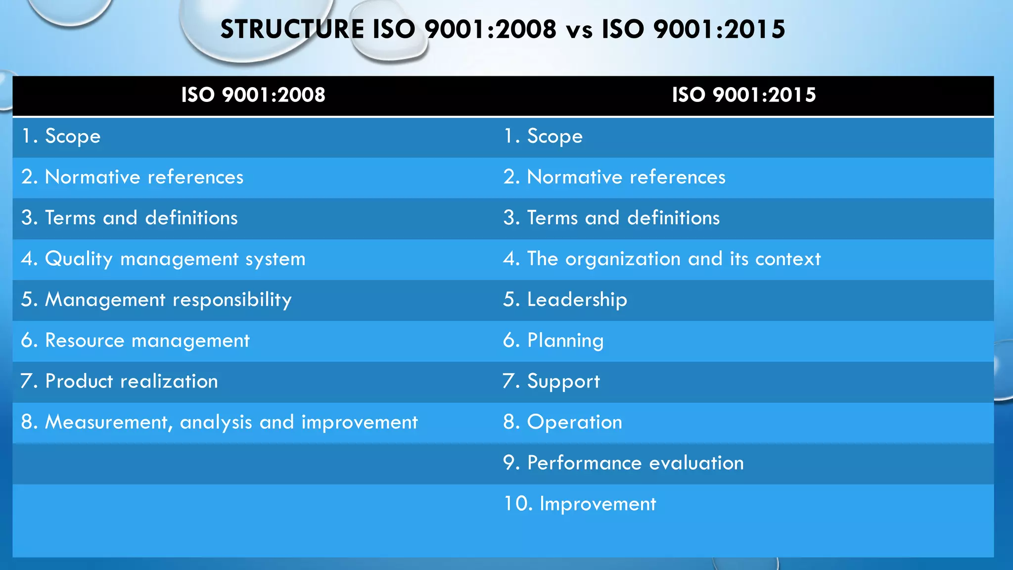 Iso 9001 2015 ppt | PDF