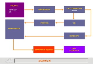 iso 9001 2000 cad manual 300307.ppt