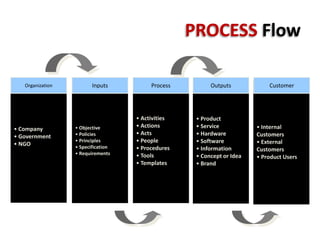 Iso 9001 2008 qms | PPTX | Business | Business and Finance