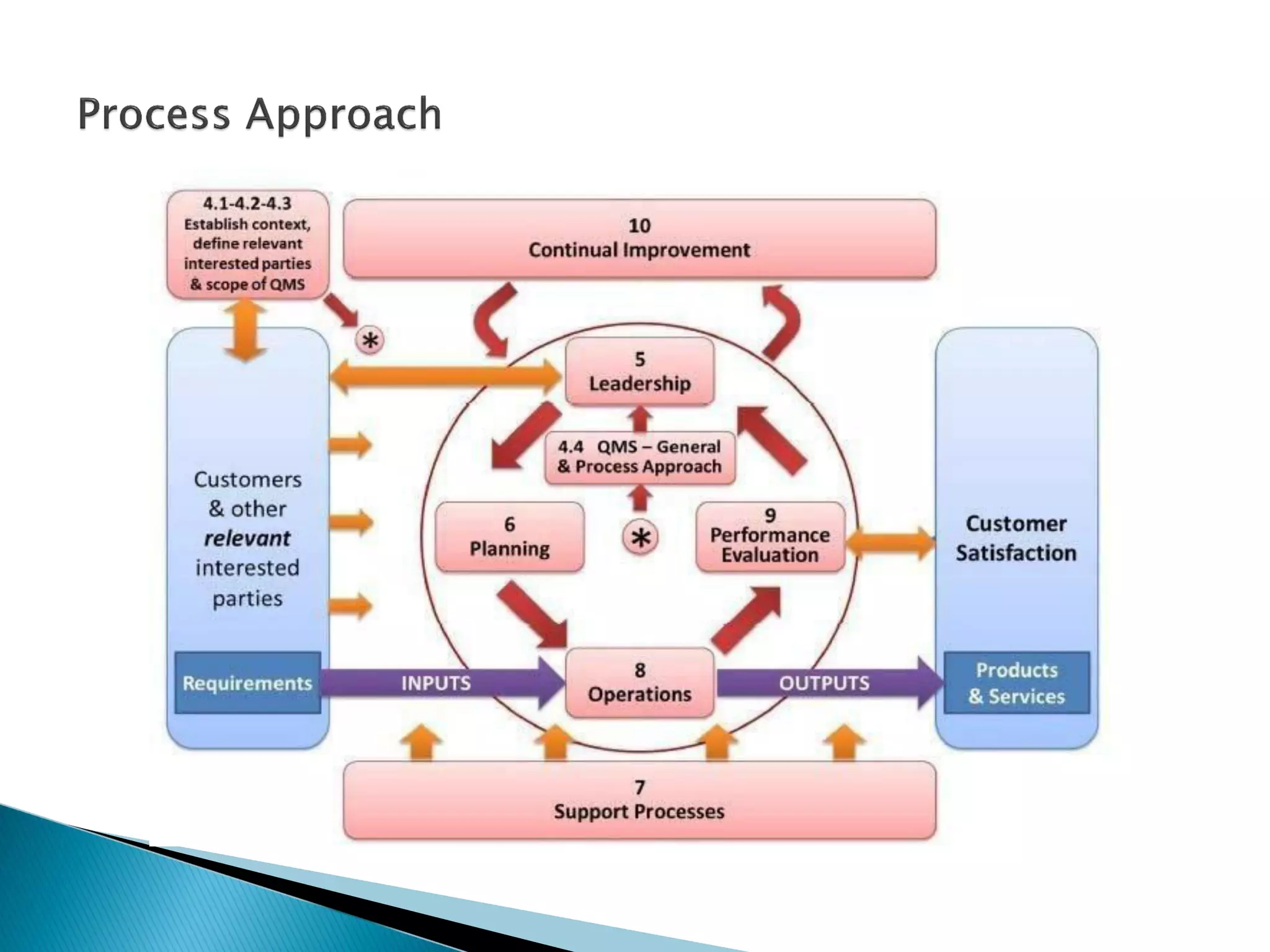 ISO 9001:2015 Introduction & Awareness Training | PDF