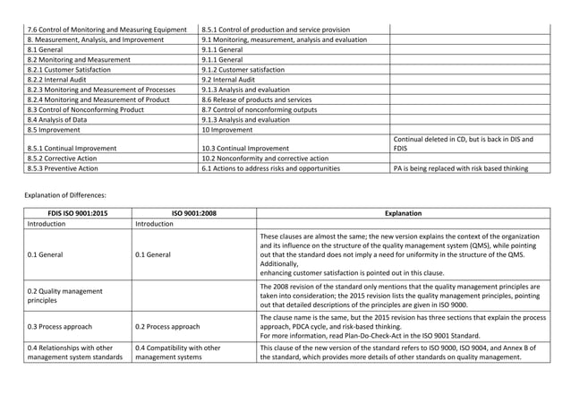 ISO 9001:2015 clause wise changes | PDF | Business | Business and Finance