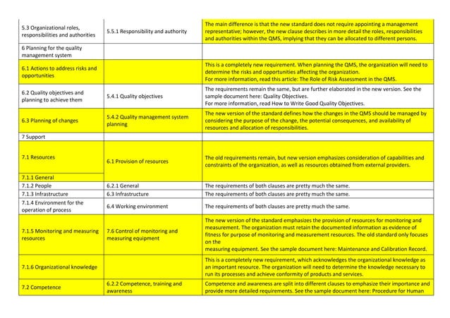 ISO 9001:2015 clause wise changes | PDF | Business | Business and Finance