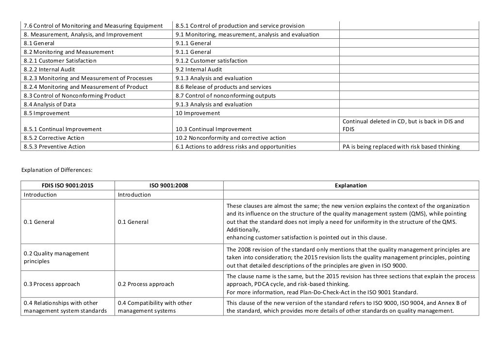 ISO 9001:2015 clause wise changes