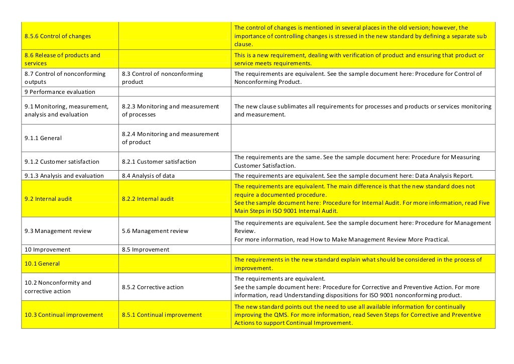 ISO 9001:2015 clause wise changes