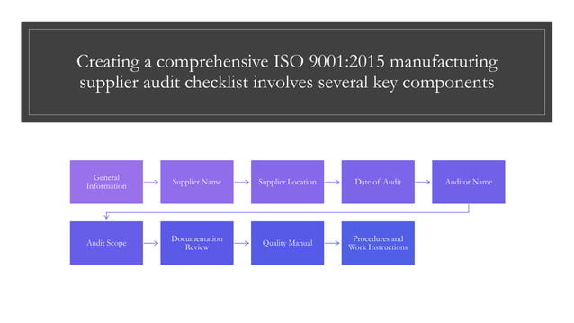 ISO 9001 2015 Manufacturing Supplier Audit Checklist eAuditor Audits ...
