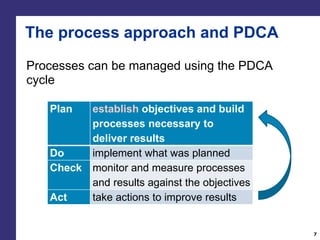 ISO9001_2015_Process_Approach_Presentation.pptx