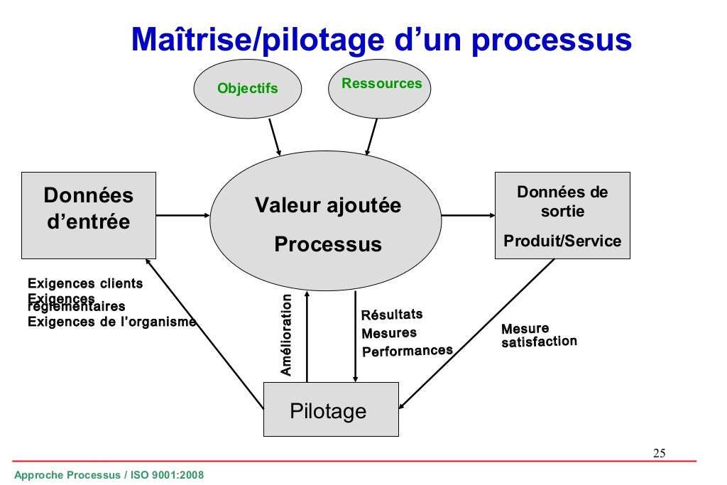 Iso 9001 approche processus