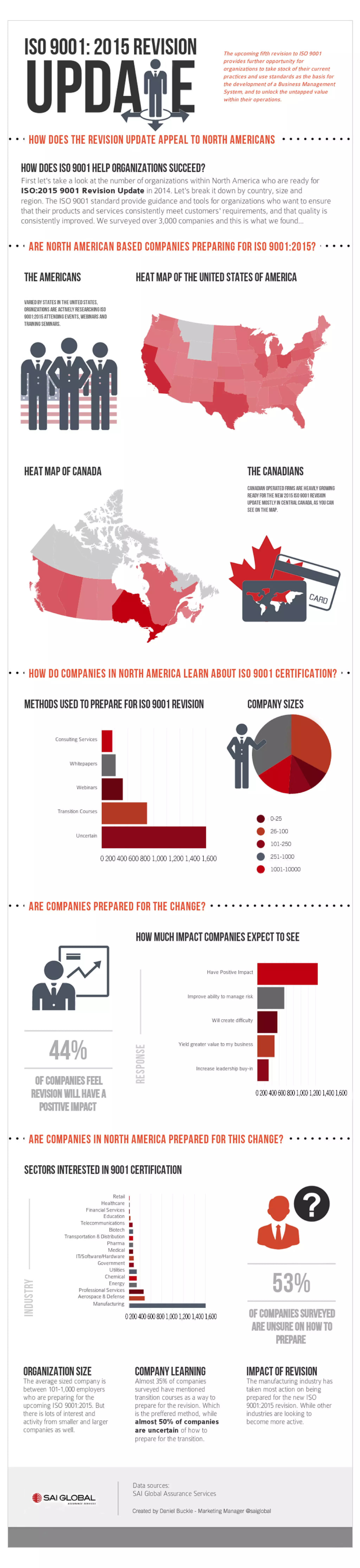 ISO 9001:2015 Infographic - How do companies prepare for the revision ...