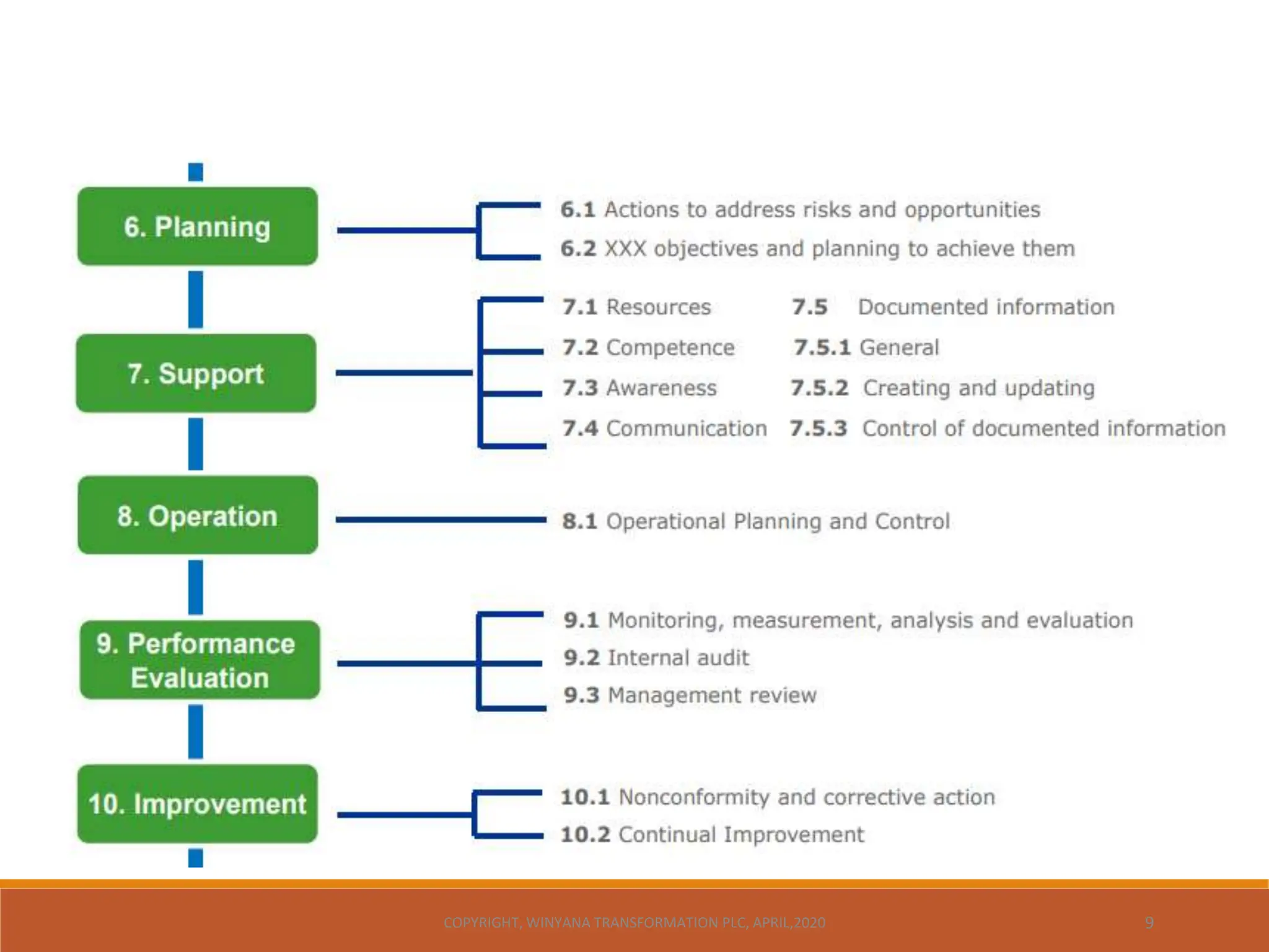 ISO 9001:2015 awareness training for better understanding | PPTX