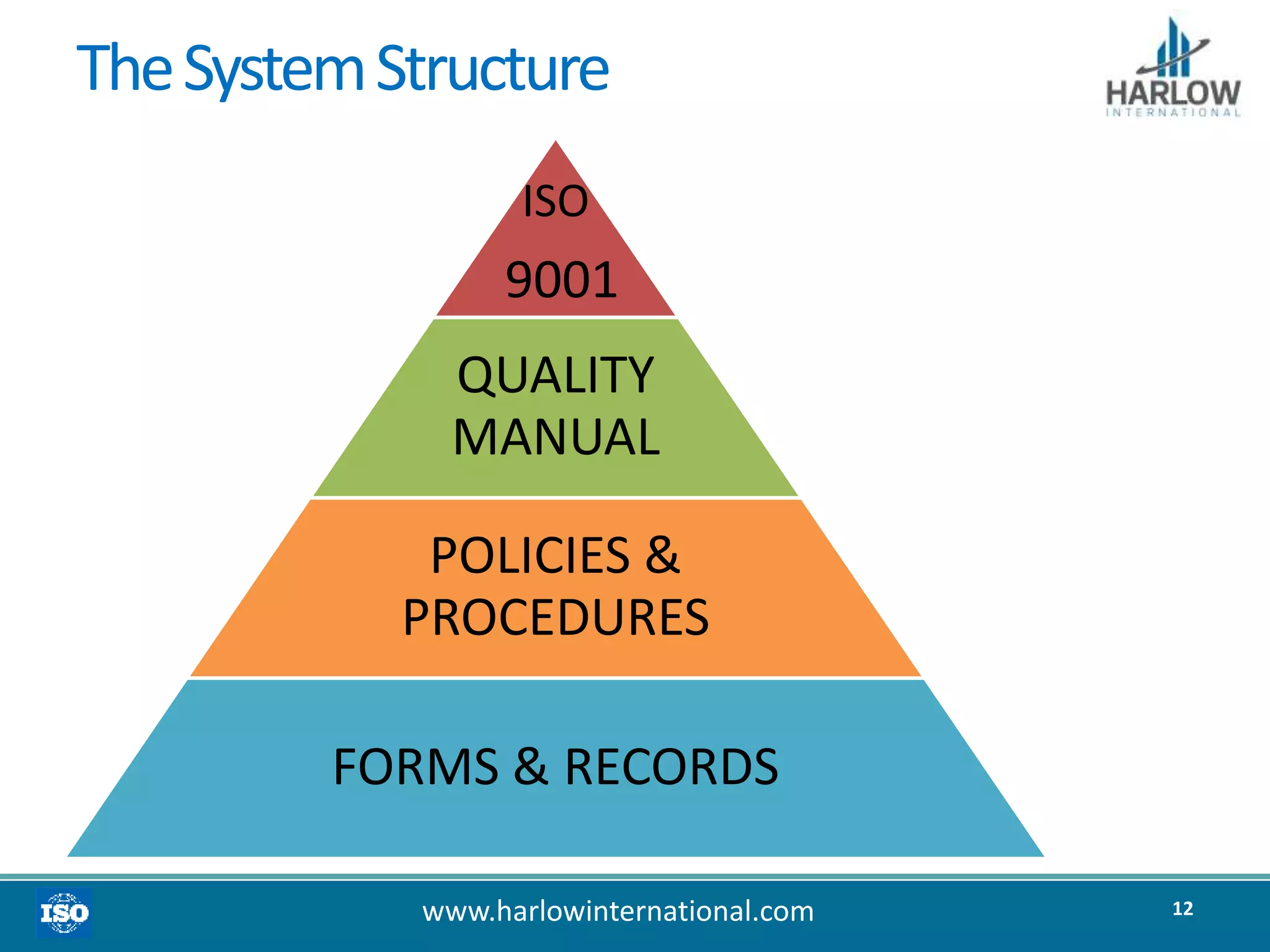 ISO 9001:2015 Introduction to Management | PPTX